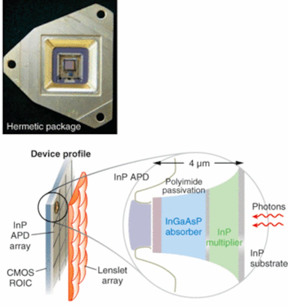 APD ARRAYS: Avalanche photodiode arrays provide versatility in ...