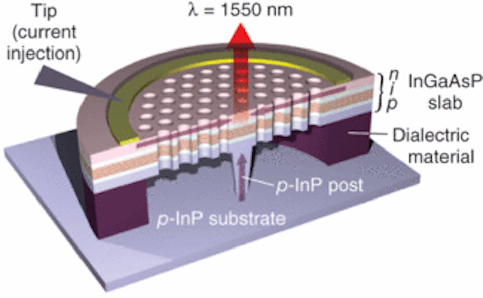 PHOTONIC FRONTIERS: PHOTONIC-CRYSTAL LASERS - Photonic crystals make ...