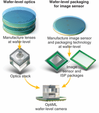 DETECTORS: Micro cameras ignore the diffraction limit | Laser Focus World
