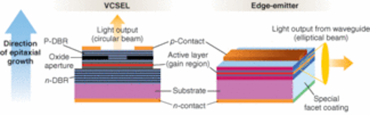 VCSELs: Powerful VCSEL arrays beat the heat | Laser Focus World