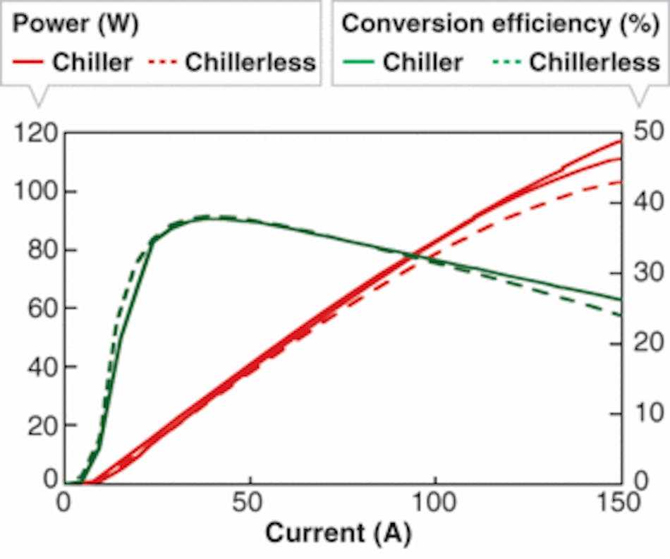 VCSELs: Powerful VCSEL arrays beat the heat | Laser Focus World