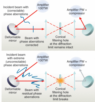 ADAPTIVE OPTICS: Optical fuse protects intracavity laser components ...