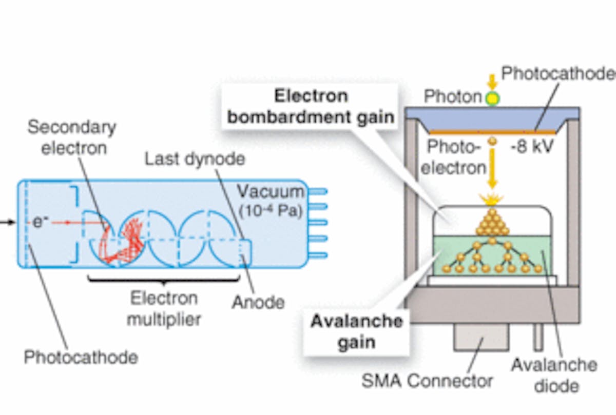 PHOTOMULTIPLIERS: Hybrid detector combines PMT and semiconductor-diode ...