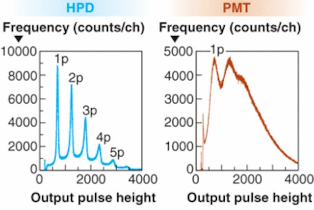 PHOTOMULTIPLIERS: Hybrid detector combines PMT and semiconductor-diode ...