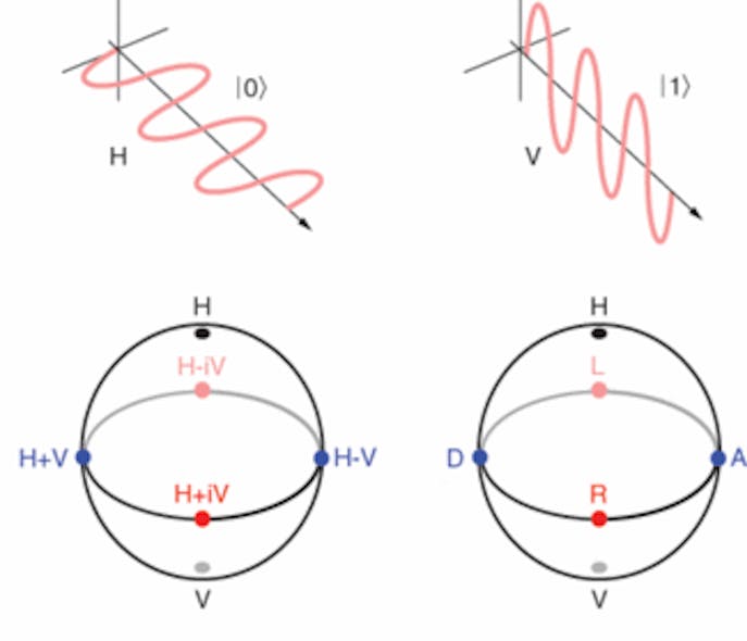 Quantum information Processing: Photons promise an exciting route to ...