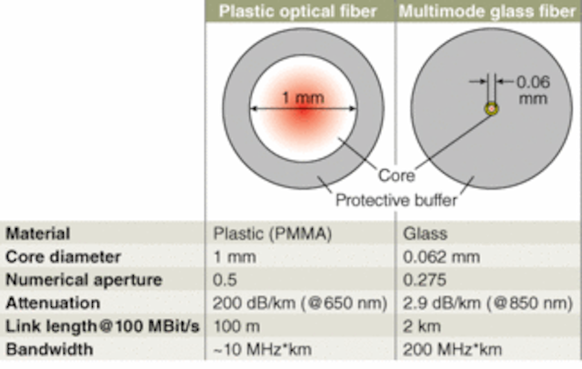 Plastic Optical Fiber: Plastic optical fiber steps out of the niche ...