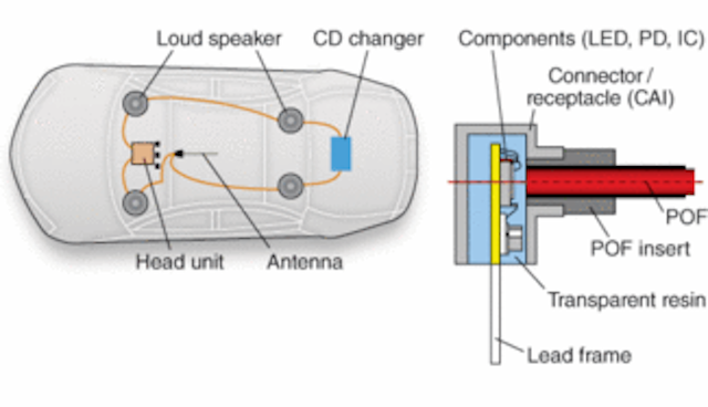 Plastic Optical Fiber: Plastic optical fiber steps out of the niche ...