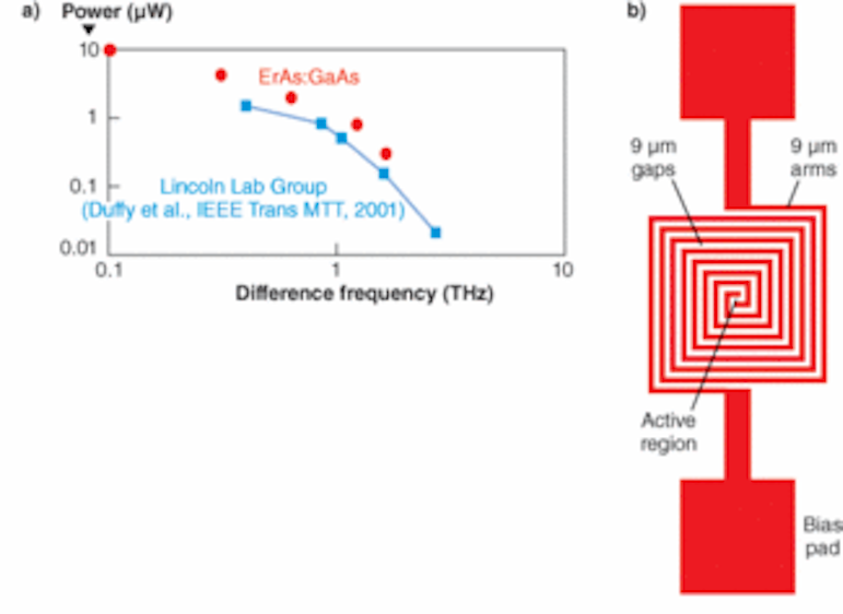 Terahertz Sources - Laser advances drive THz photoconductive source ...
