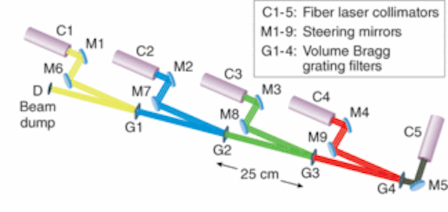 Photonic Frontiers: beam combining - Combining beams can boost total ...