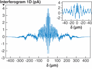 FOURIER-TRANSFORM SPECTROSCOPY: Interferometer simplifies FTIR ...