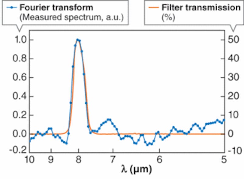 FOURIER-TRANSFORM SPECTROSCOPY: Interferometer simplifies FTIR ...