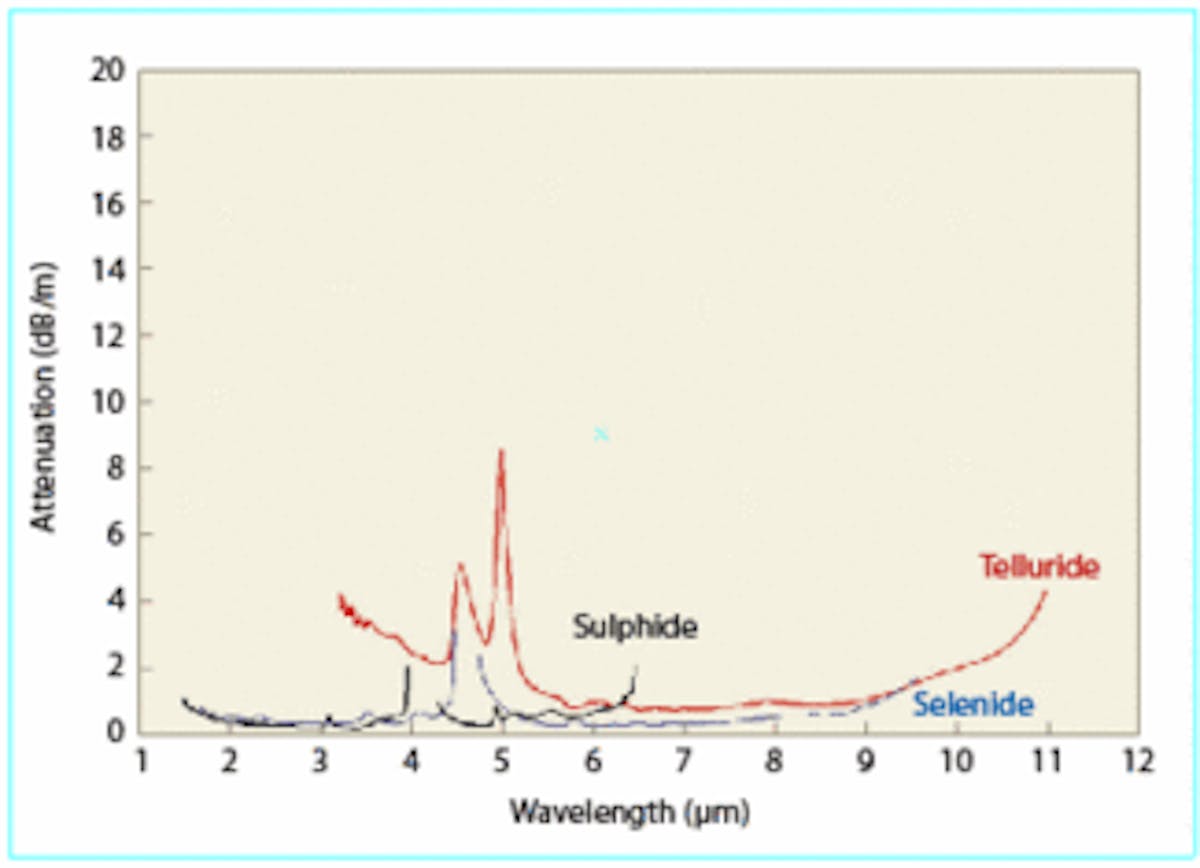 Chalcogenide optical fibers target mid-IR applications | Laser Focus World