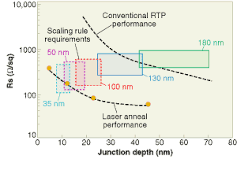 Laser annealing moves into semiconductor manufacturing | Laser Focus World