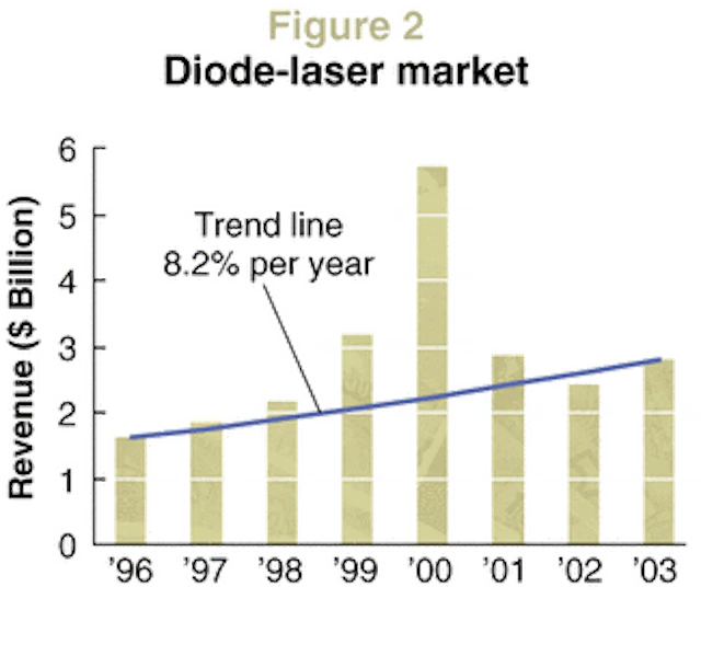 Review and forecast of the laser markets Part II: Diode lasers | Laser ...