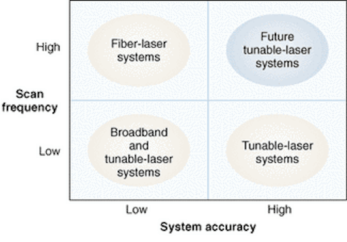 Tunable lasers enhance fiber sensors | Laser Focus World