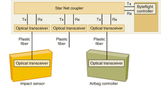 Optical fibers link automotive systems | Laser Focus World