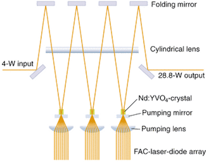 Cylindrical lens boosts amplifier beam quality | Laser Focus World