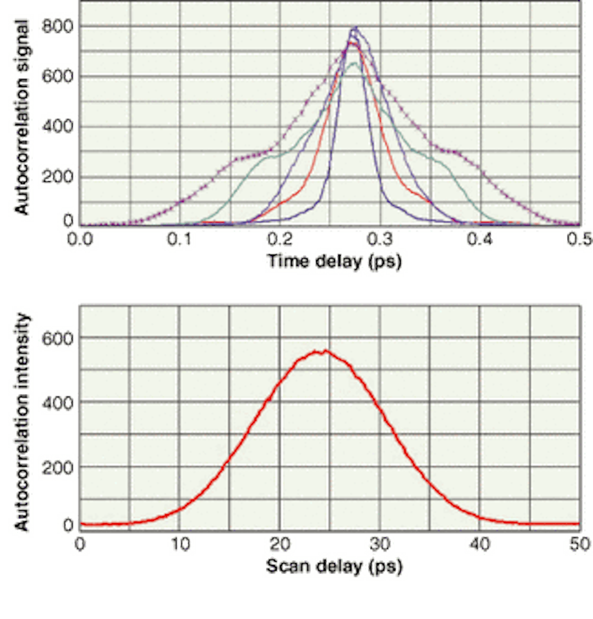 Autocorrelation finds wide application | Laser Focus World