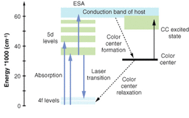 Cerium lasers provide directly tunable ultraviolet light | Laser Focus ...