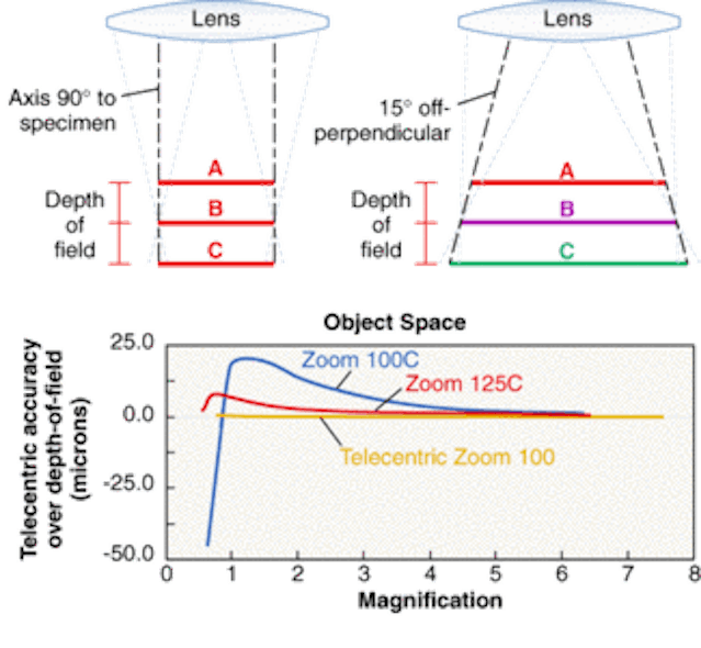 Zoom lens maintains telecentricity | Laser Focus World