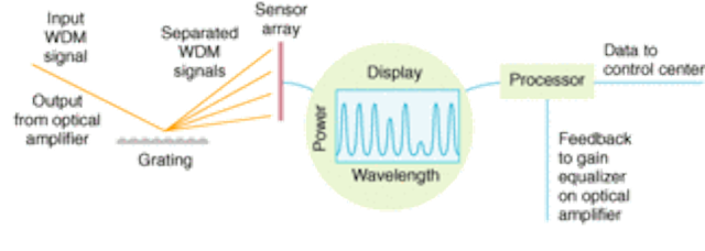 Optical performance monitoring checks the quality of optical signals in ...