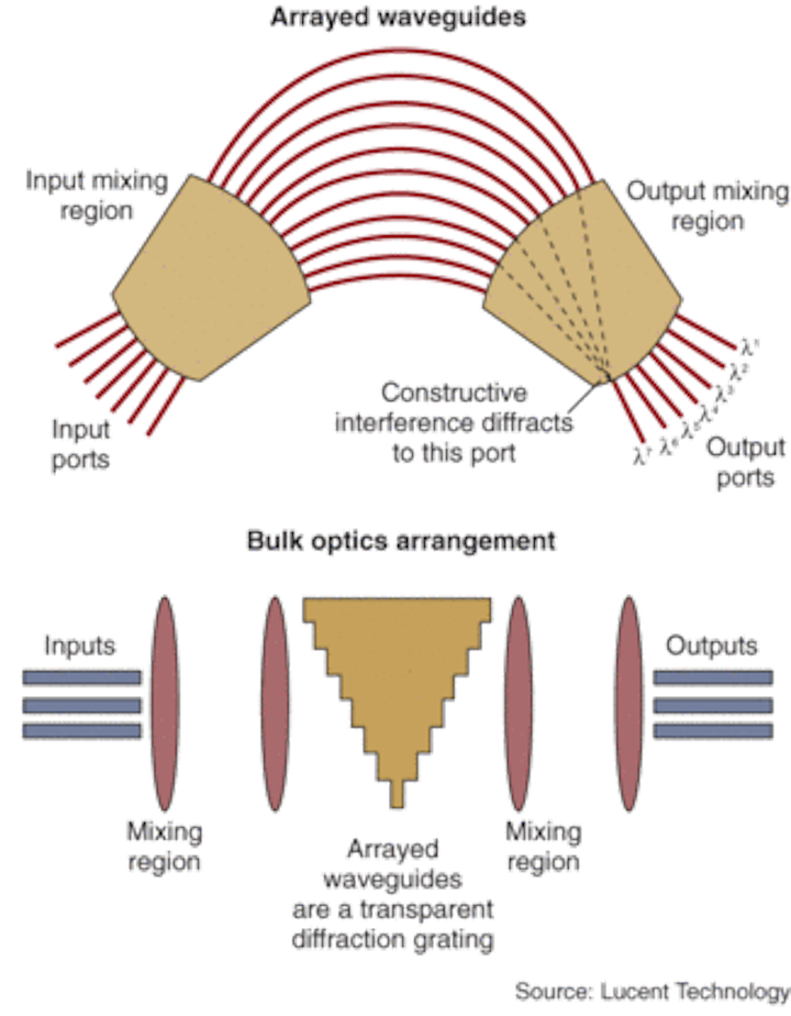 New family of components emerge from arrayed waveguide gratings | Laser Focus World