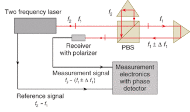 Displacement Measuring Interferometers Provide Precise Metrology