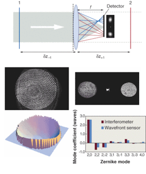 Wavefront sensor competes with interferometers | Laser Focus World