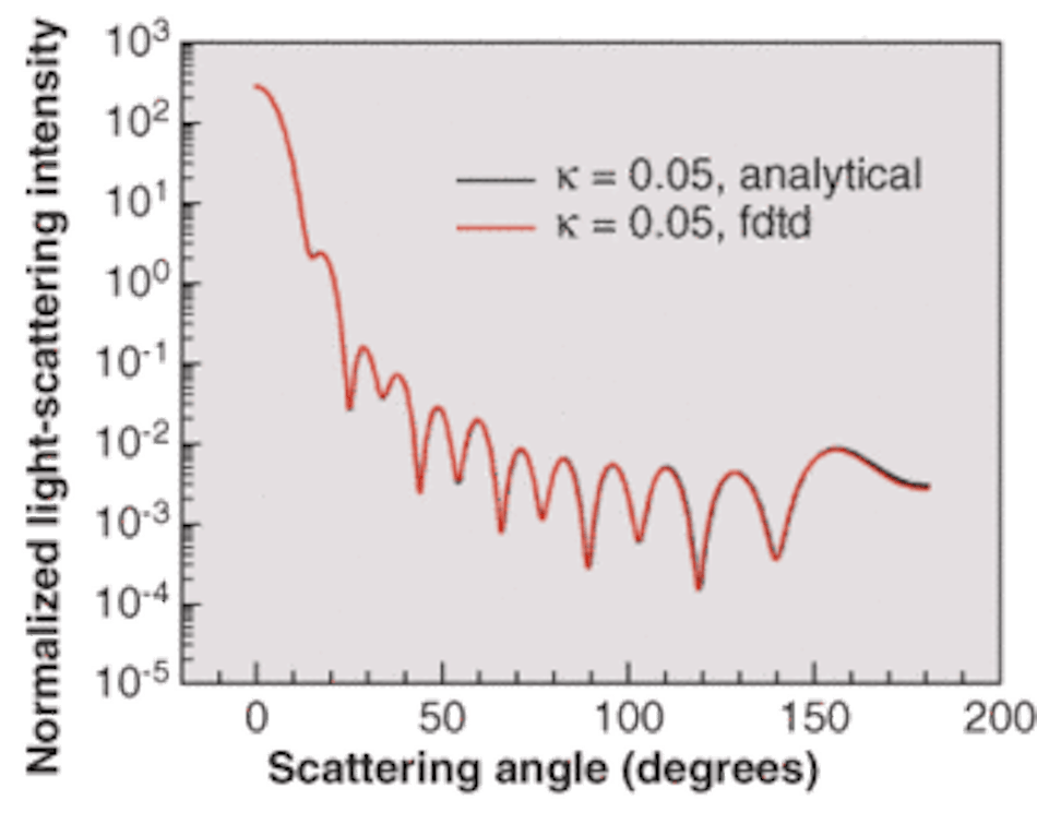 Simulation tools solve light-scattering problems from biological cells ...