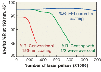 193-nm coatings resist excimer-laser damage | Laser Focus World