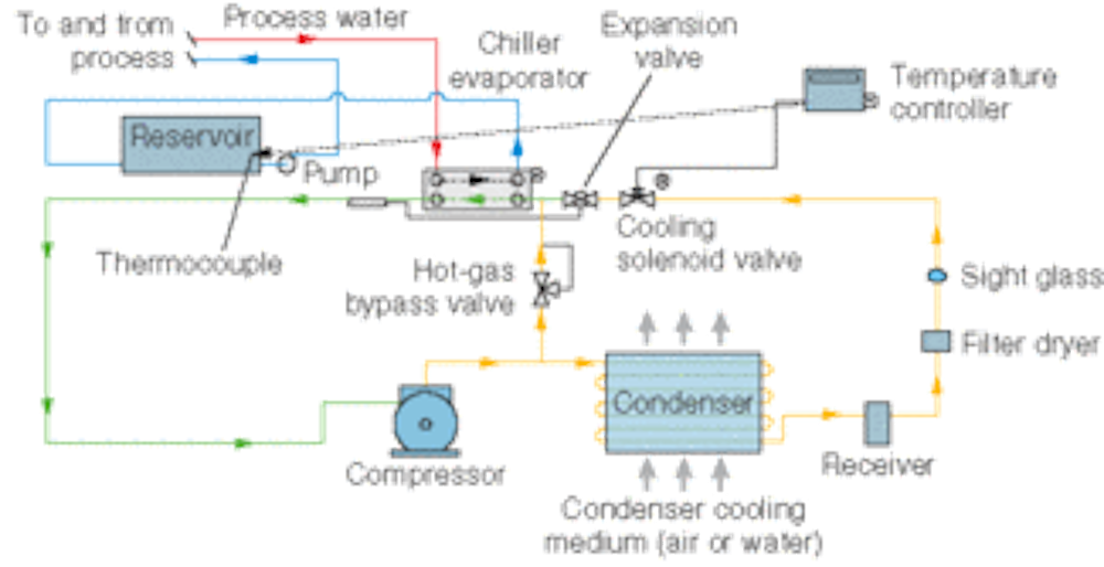 Proper capacity control improves chiller performance | Laser Focus World