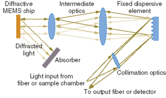 Diffractive MEMS: a versatile tool | Laser Focus World