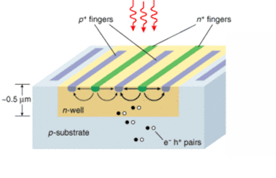 CMOS detectors enable optical interconnects | Laser Focus World