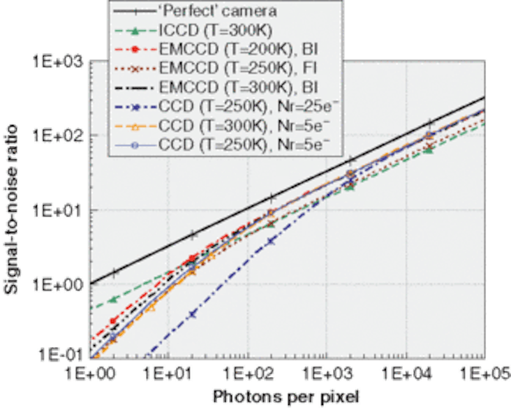 ICCDs edge out electron-multiplying CCDs in low light | Laser Focus World