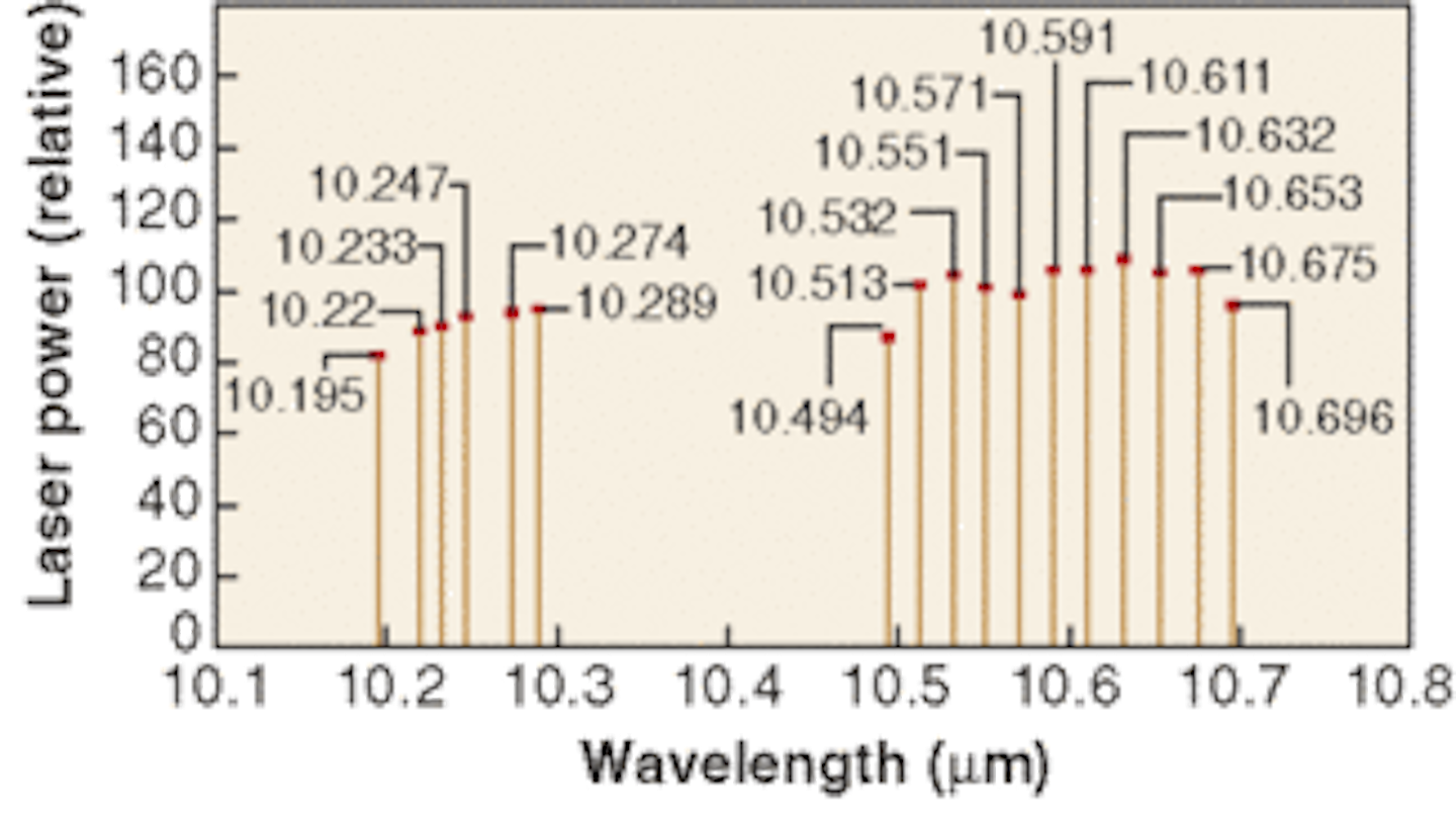 Miniaturized CO2 lasers show that size matters | Laser Focus World