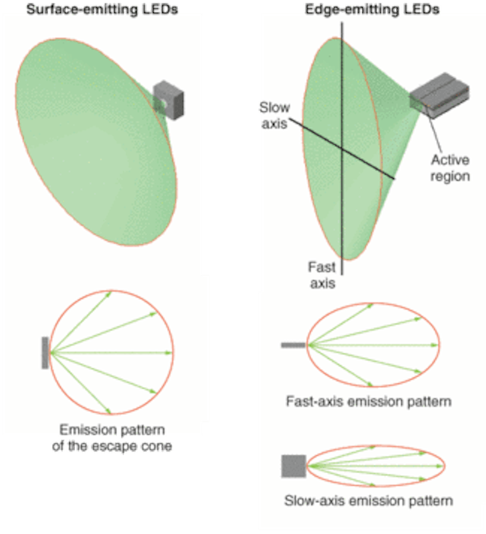 Fiber-coupling of LEDs depends on emitter type | Laser Focus World