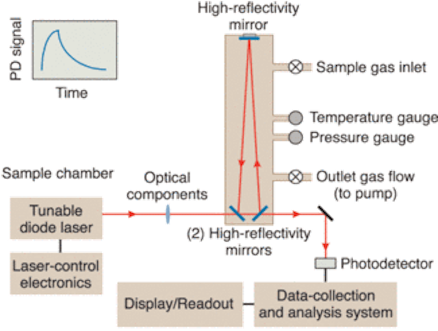 CRDS measures atmospheric CO2 | Laser Focus World