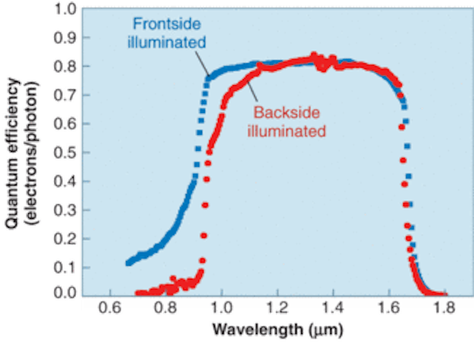 InGaAs sees infrared and visible light | Laser Focus World