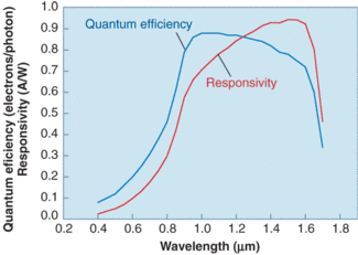 InGaAs sees infrared and visible light | Laser Focus World