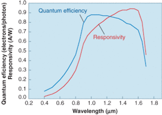 InGaAs sees infrared and visible light | Laser Focus World