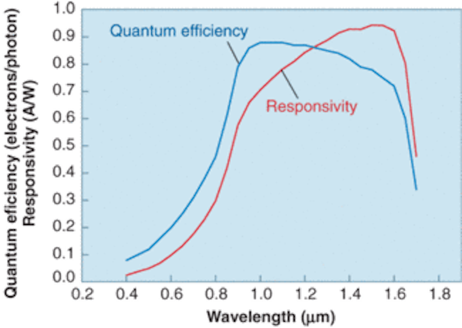 InGaAs sees infrared and visible light | Laser Focus World