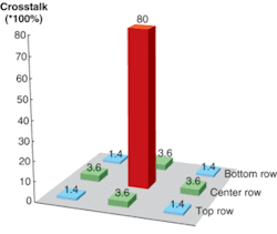 Crosstalk challenges CMOS sensor design | Laser Focus World