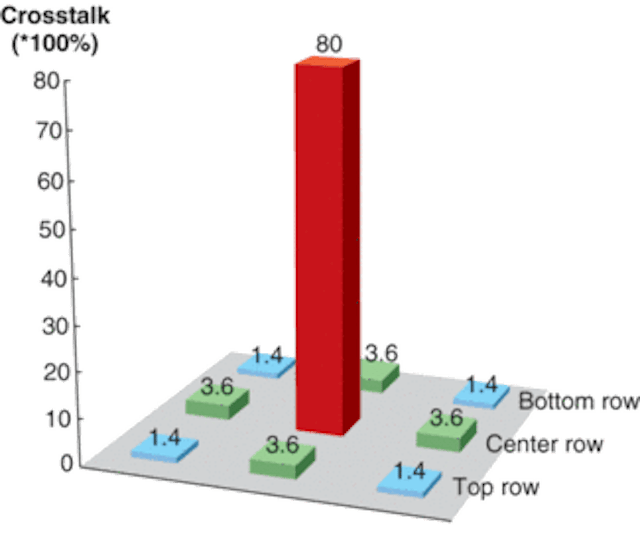 Crosstalk challenges CMOS sensor design | Laser Focus World