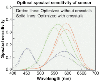 Crosstalk challenges CMOS sensor design | Laser Focus World