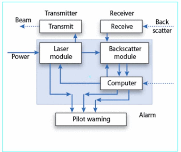 OPTOELECTRONICS FOR AVIATION: Laser Doppler system for small aircraft ...