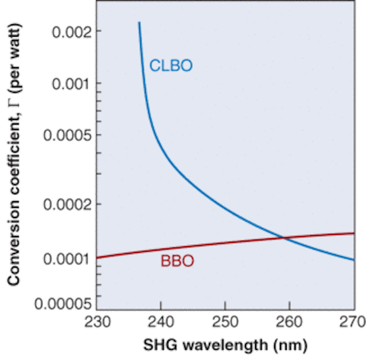 New materials boost potential of 900-nm DPSS lasers | Laser Focus World
