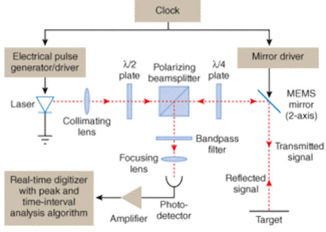 Optically extended MEMS scanning transforms imaging ladar | Laser Focus ...