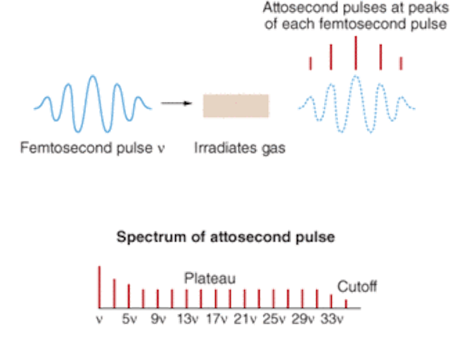 PHOTONIC FRONTIERS: ATTOSECOND PHYSICS - Attosecond pulses open new ...