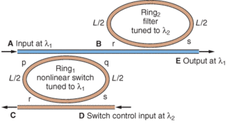 OPTICAL SWITCHES: Nonlinear microring resonators forge all-optical ...