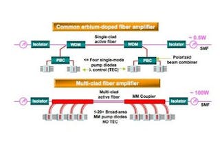 FIBER AMPLIFIERS: High-power-amplifier technology extends long-haul ...